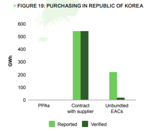 [RE100 리서치] CDP의 2022년 RE100 연간 보고서 살펴보기 (ft. PPA를 통한 RE100 이행) | 인사이트 - 엔라이튼