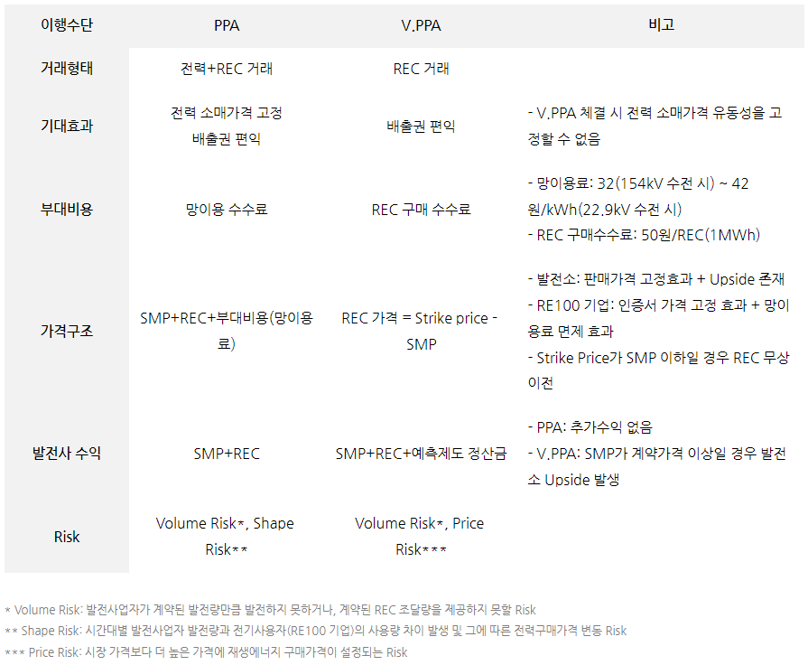 PPA와 V.PPA, 효과적인 RE100을 위한 이행 전략 소개 | 인사이트 - 엔라이튼