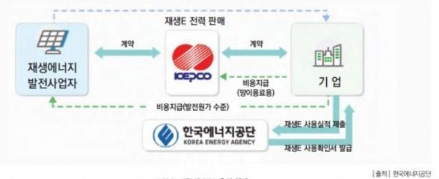 [All about RE100] 제3자 PPA 제도 개정, 어떻게 달라질까? | 인사이트 - 엔라이튼