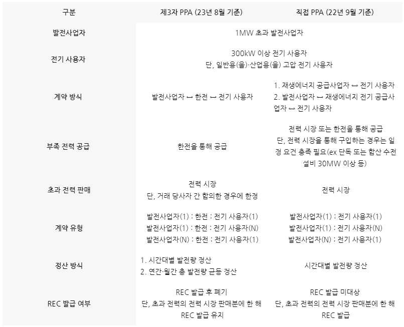 제3자 PPA 지침 개정안 발표! – 넓어진 RE100 이행 참여 방법 | 인사이트 - 엔라이튼