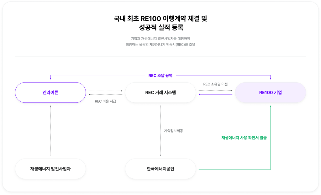 RE100을 선언한 기업은 얼마나 달성했을까? – (ft. 기업 별 최적화된 이행 솔루션 제시) | 인사이트 - 엔라이튼